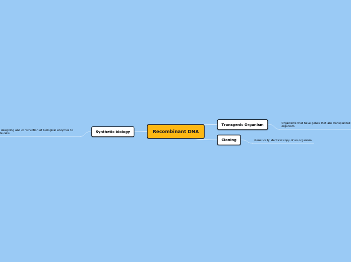 Genetic Testing And Biotechnology Mind Map